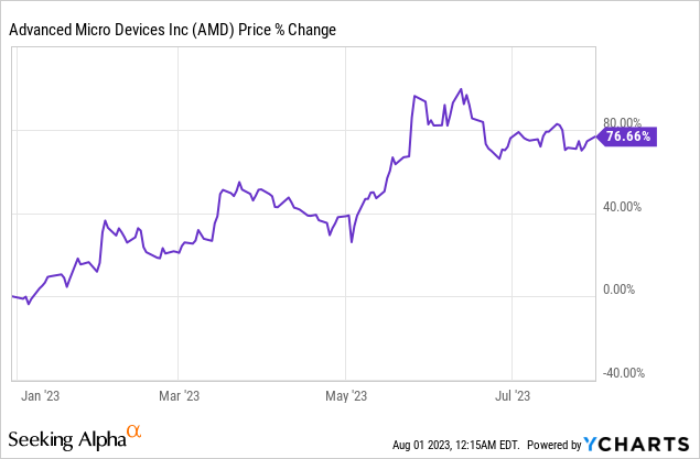 AMD Stock: Still Winning (NASDAQ:AMD) | Seeking Alpha
