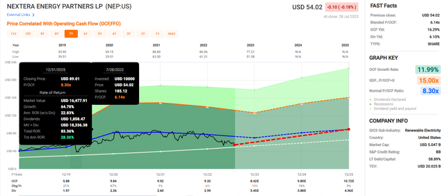 NextEra Energy Partners: Is The 6.3% Yield Still Safe? (NYSE:NEP ...
