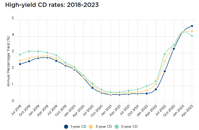 Time To Trade The MINT ETF For Long-Term CD? (NYSEARCA:MINT) | Seeking ...
