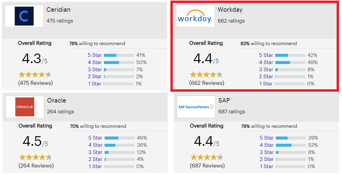 Workday: The Rough Path Towards Profitability (NASDAQ:WDAY) | Seeking Alpha
