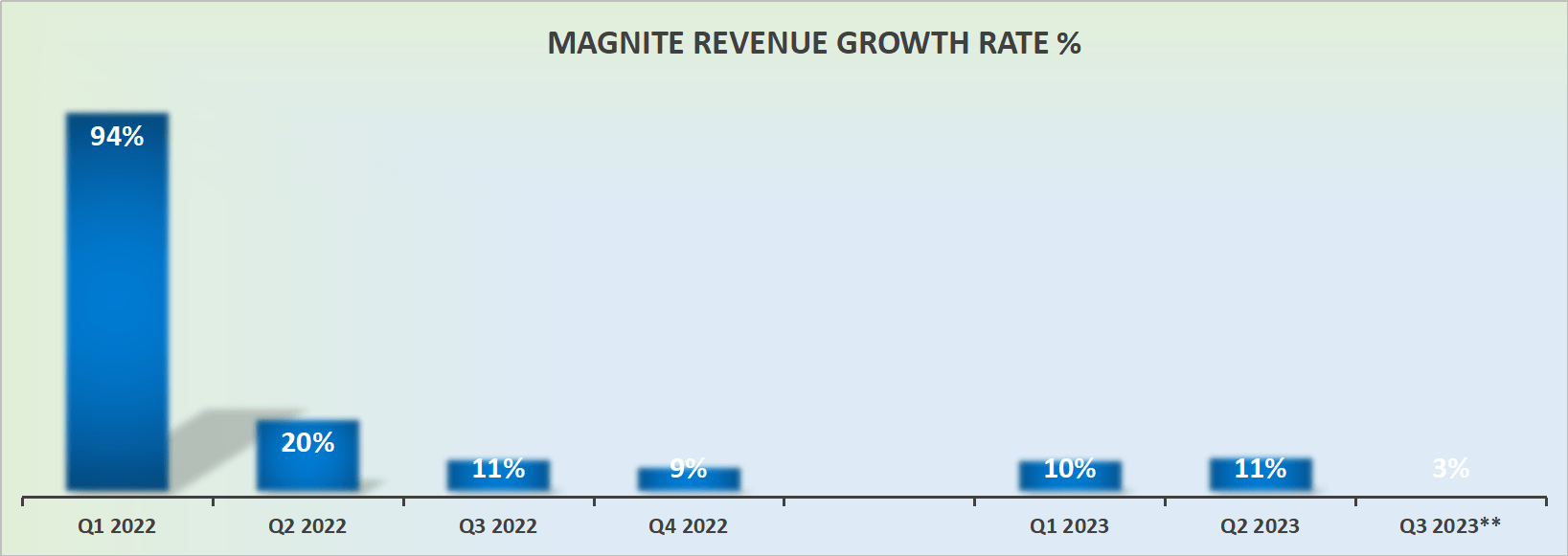 Magnite Earnings: CTV Slowdown Sparks Concerns - Downgraded To A Hold (NASDAQ:MGNI) | Seeking Alpha