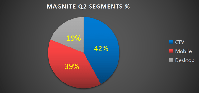 Magnite Earnings: CTV Slowdown Sparks Concerns - Downgraded To A Hold ...