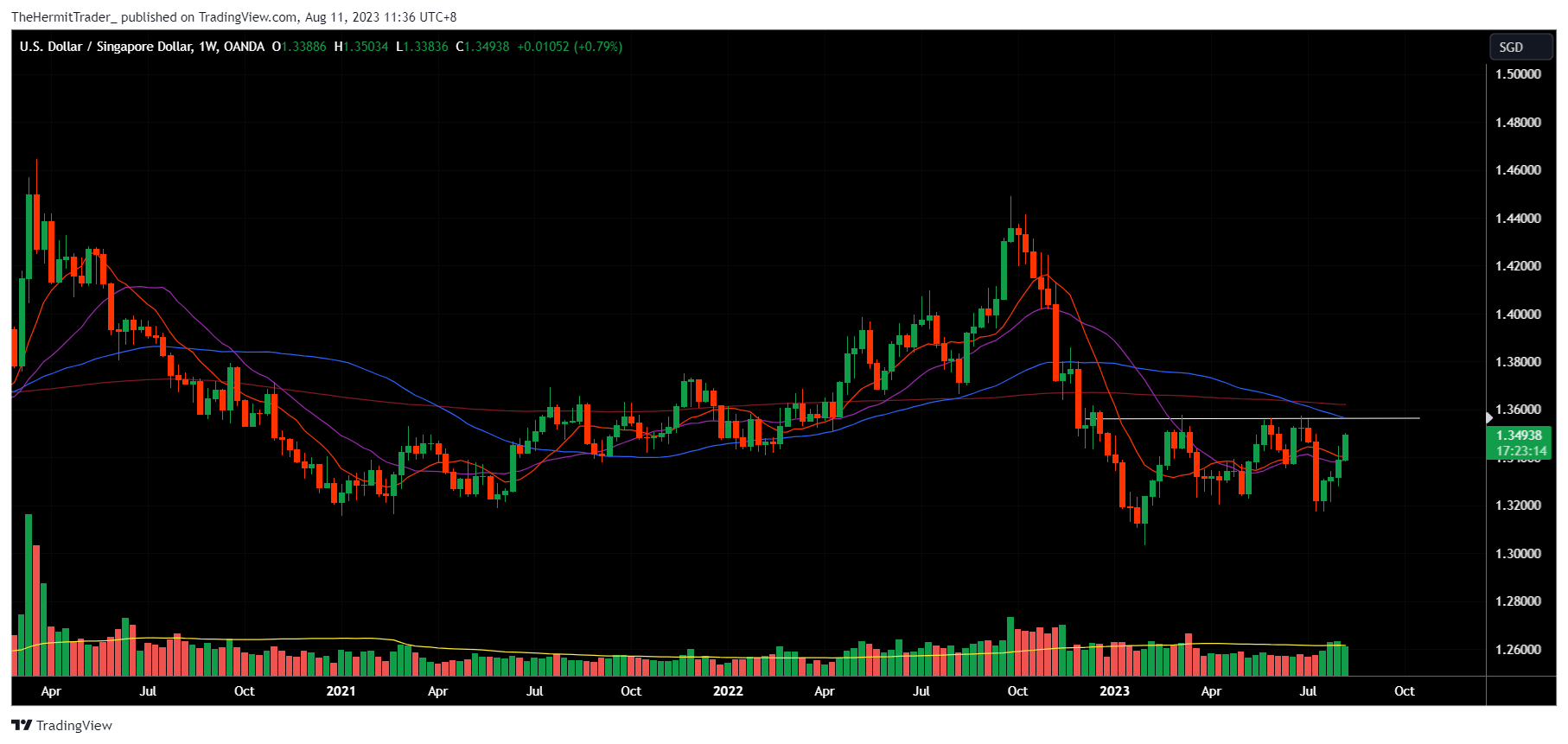FX Volatility And USD Expected To Rise In H2 2023 (Technical Analysis ...