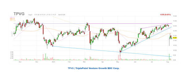TriplePoint Venture Growth: I Am Aggressively Jumping On This 14% BDC ...