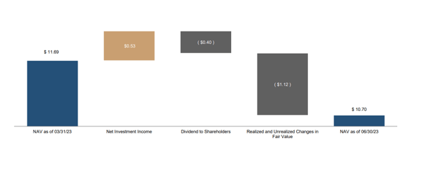TriplePoint Venture Growth: I Am Aggressively Jumping On This 14% BDC ...