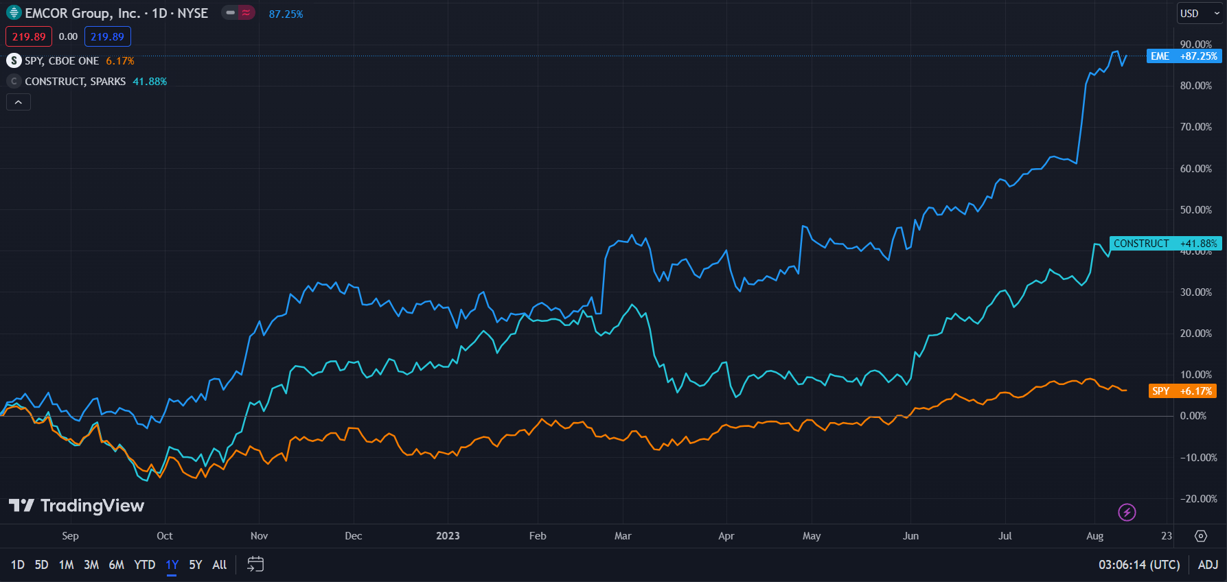 EMCOR: Accretive Growth Spurred By Diversified Positioning, Macro ...