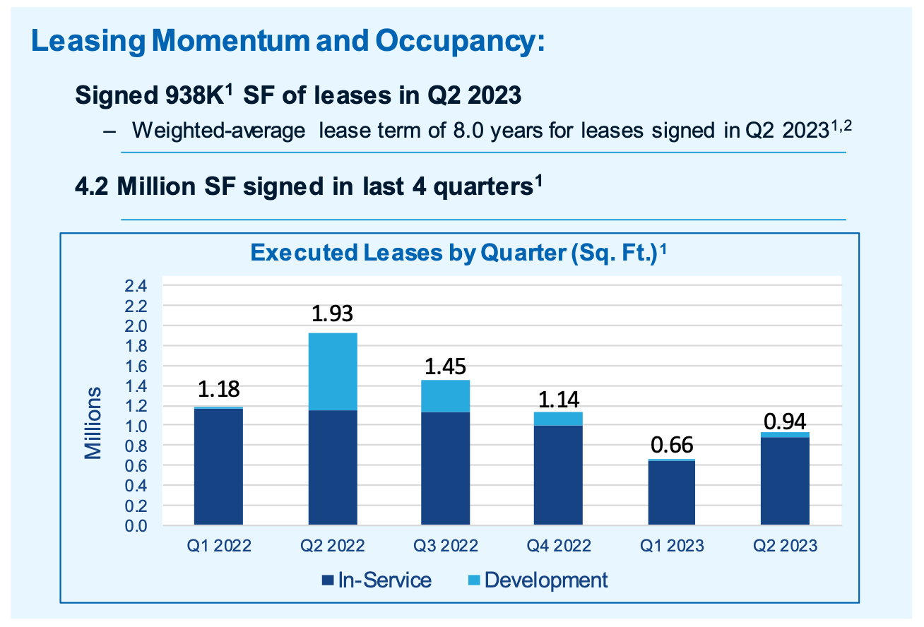 Boston Properties: Solid Leasing Improves The Outlook (NYSE:BXP ...