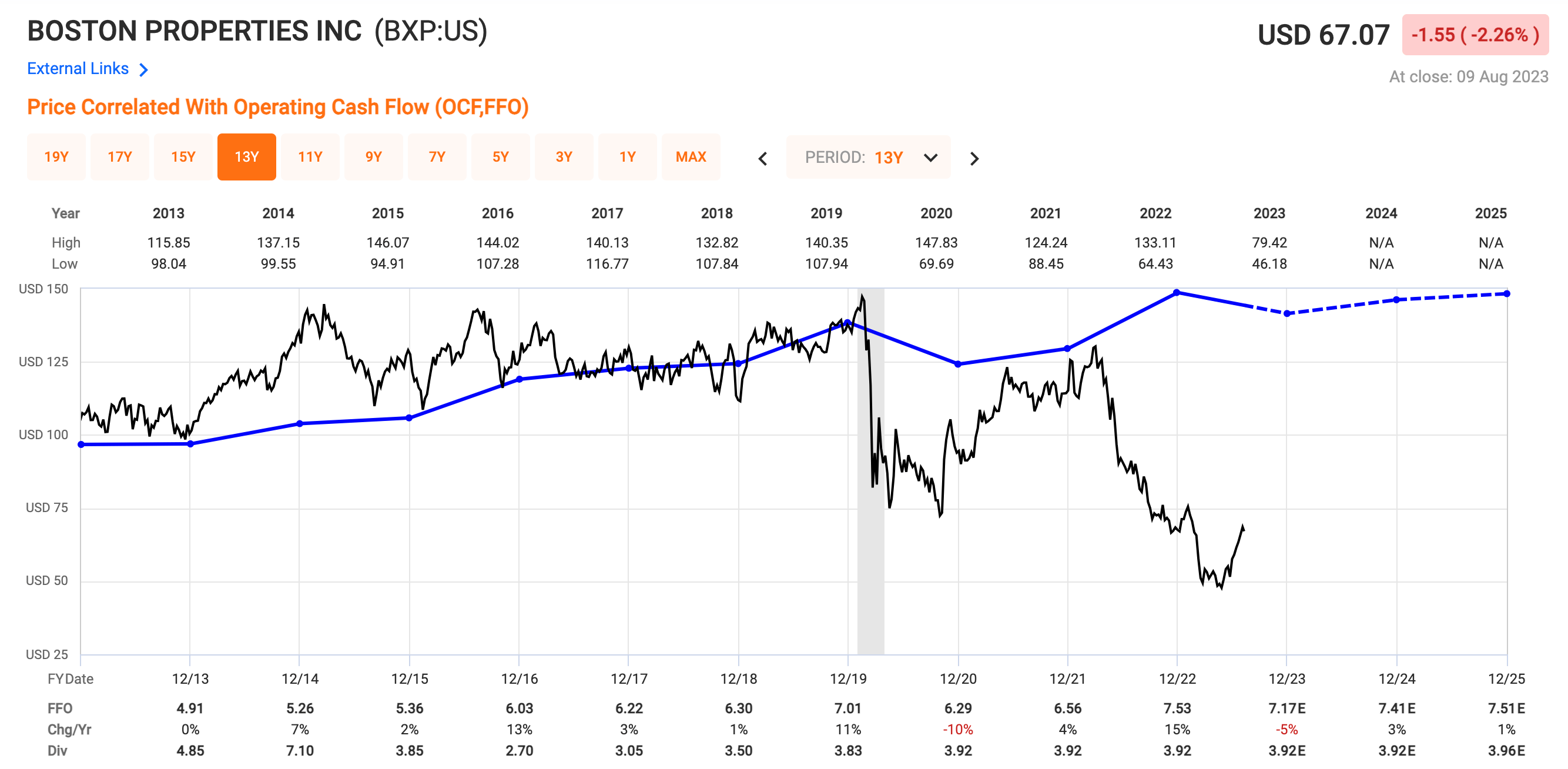 Boston Properties: Solid Leasing Improves The Outlook (NYSE:BXP ...