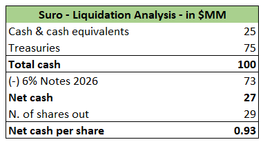 SuRo Capital: The Valuation May Provide Some Margin Of Safety (NASDAQ ...