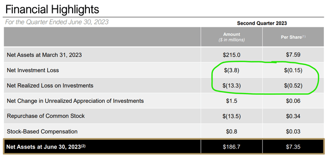 SuRo Capital: The Valuation May Provide Some Margin Of Safety (NASDAQ ...