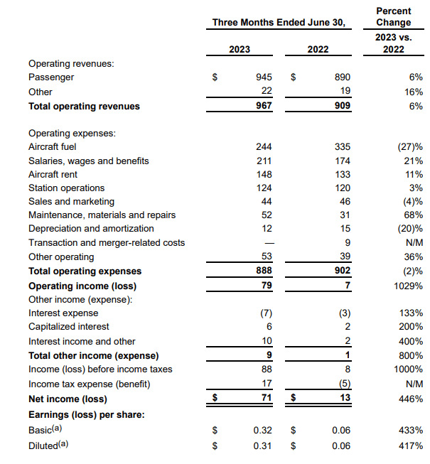 Frontier Group Holdings: The Unjustified Stock Sell Off (NASDAQ:ULCC ...