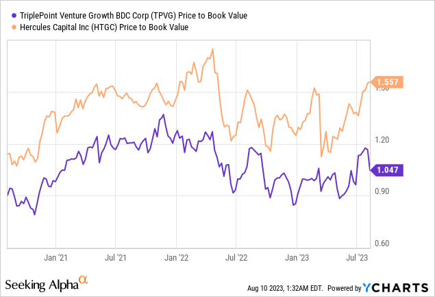 TriplePoint Venture Growth: I Am Aggressively Jumping On This 14% BDC ...