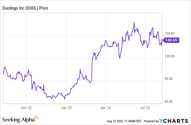 Duolingo Stock: Great Results At A Terrible Price (NASDAQ:DUOL ...