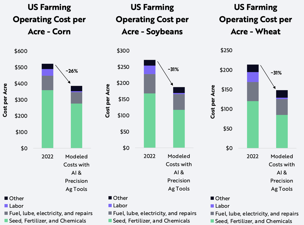 Will Convergence Between AI And Precision Agriculture Lower Farming ...