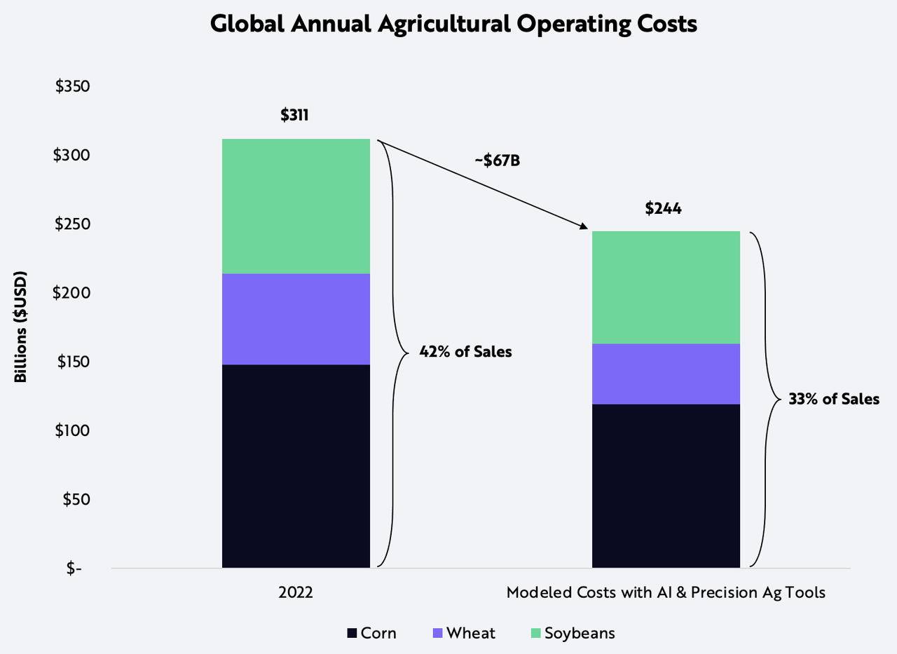 Will Convergence Between AI And Precision Agriculture Lower Farming ...