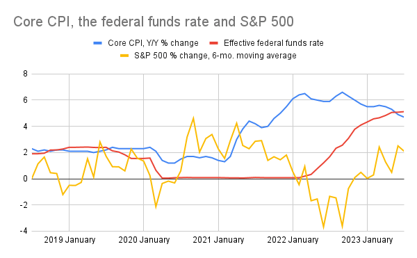 Inflation in charts: A five-year view of price trends | Seeking Alpha