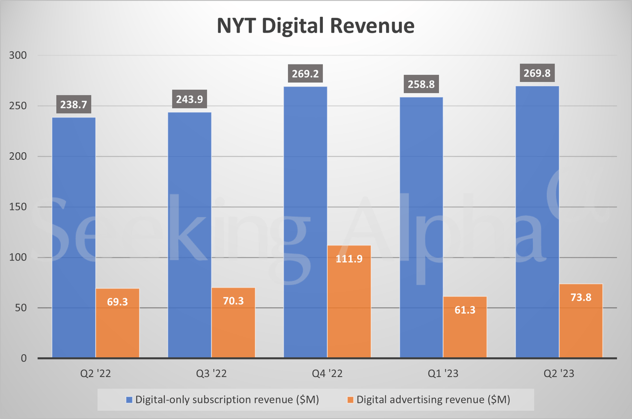 New York Times in charts: Digital subscriber total rises (NYSE:NYT ...