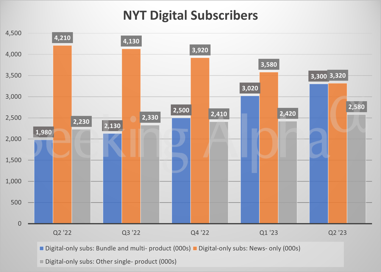 New York Times in charts: Digital subscriber total rises (NYSE:NYT ...
