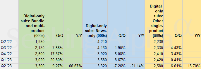 New York Times in charts: Digital subscriber total rises (NYSE:NYT ...