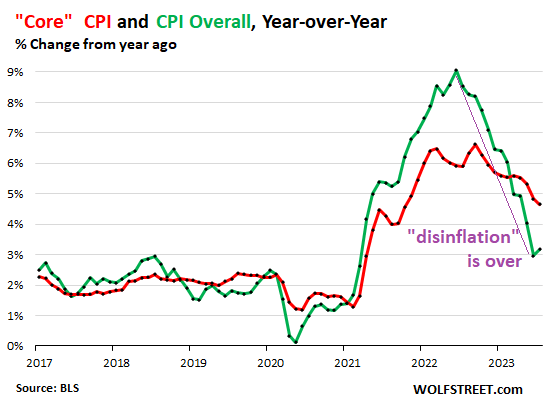 End Of 'Disinflation' Honeymoon: CPI Accelerates YoY, Core Services CPI ...