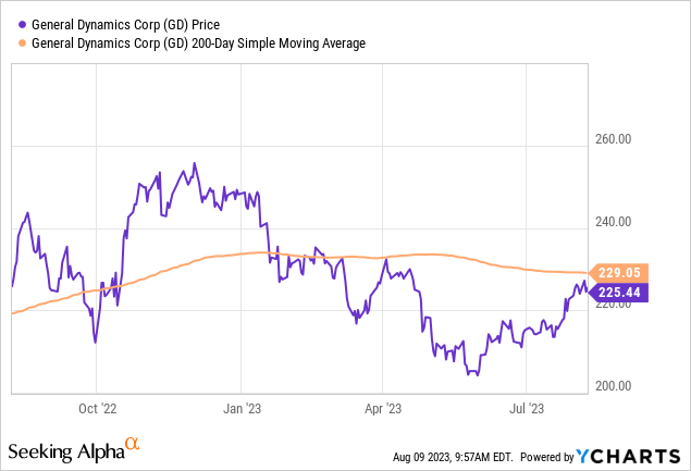 General Dynamics Stock: Buy This Undervalued Federal Contractor (NYSE ...