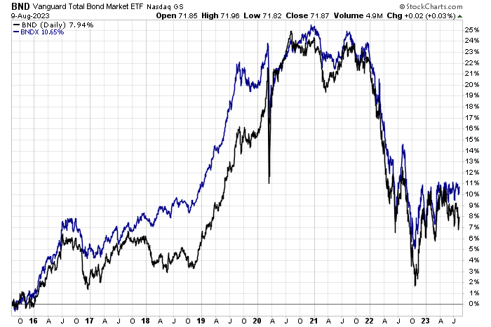 Foreign Bonds Lead U.S. Fixed Income So Far In 2023 | Seeking Alpha