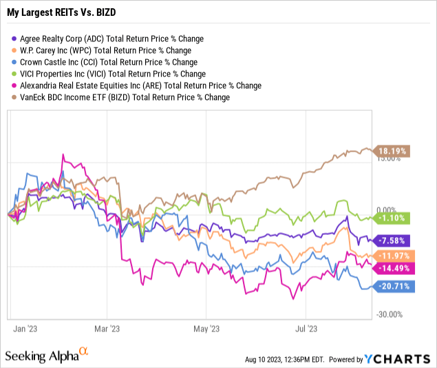 REITs Vs. BDCs: A Lesson In Contrarian Investing | Seeking Alpha