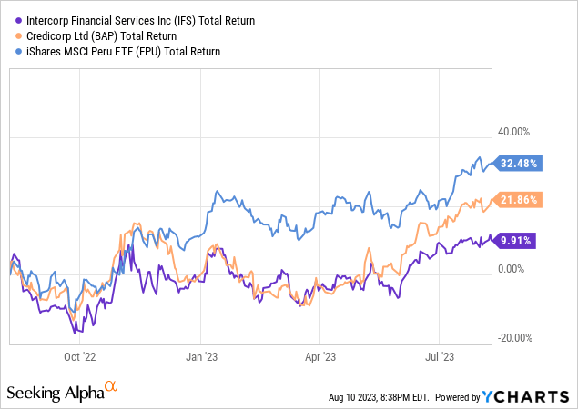 Mixed Economic Signals Holding Back Peru's Intercorp (NYSE:IFS ...