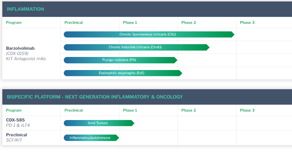 Celldex Therapeutics: Promising Phase 1b Results For Barzolvolimab In CSU (NASDAQ:CLDX ...