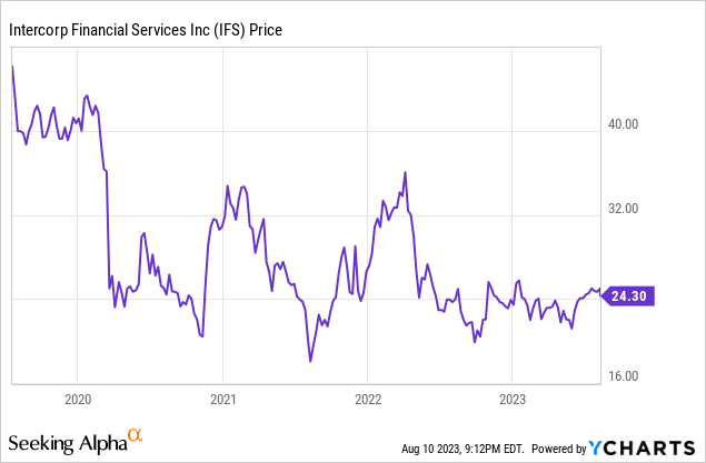 Mixed Economic Signals Holding Back Peru's Intercorp (NYSE:IFS ...