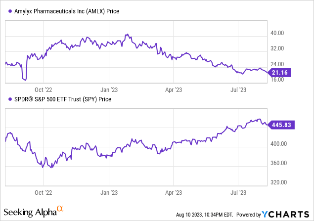 Amylyx Achieves Profitability On Wings Of Relyvrio (NASDAQ:AMLX ...