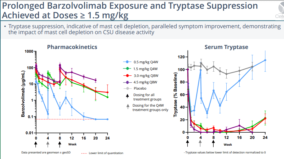 Celldex Therapeutics: Promising Phase 1b Results For Barzolvolimab In CSU (NASDAQ:CLDX ...