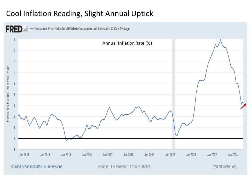 Cool Inflation Summer | Seeking Alpha
