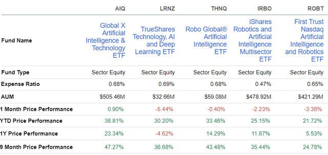 AIQ ETF: AI's Appeal When Learning From The Dot-Com Bubble (NASDAQ:AIQ ...