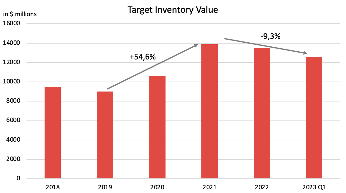 Target Is Intrinsically Profitable, But Is Plagued By Deleveraging ...
