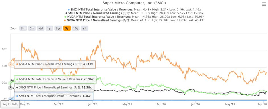 Super Micro Computer: No Room For Disappointment (NASDAQ:SMCI ...