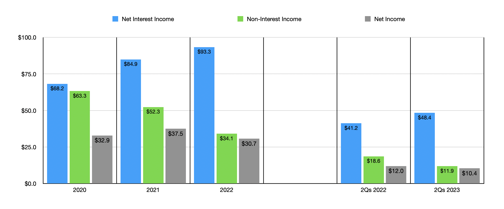 Northrim Bancorp: Mildly Attractive Even Though The Easy Money Has Been ...