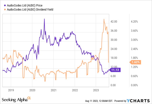 Dividend Challengers Review: AudioCodes (NASDAQ:AUDC) | Seeking Alpha