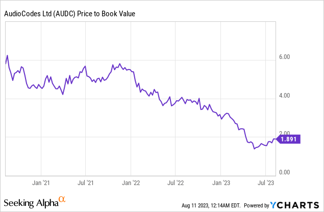 Dividend Challengers Review: AudioCodes (NASDAQ:AUDC) | Seeking Alpha