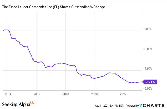 Estee Lauder Stock Is Too Expensive (NYSE:EL) | Seeking Alpha