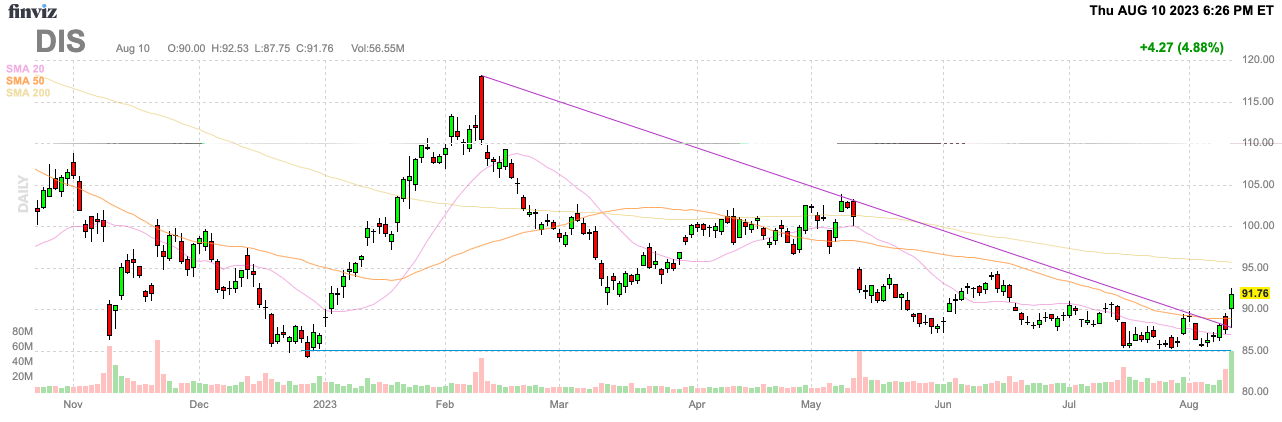 Disney: Sentiment Shift For Limited Time (NYSE:DIS) | Seeking Alpha