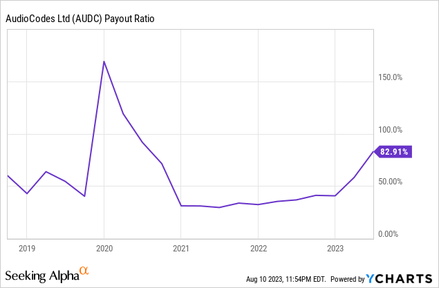 Dividend Challengers Review: AudioCodes (NASDAQ:AUDC) | Seeking Alpha
