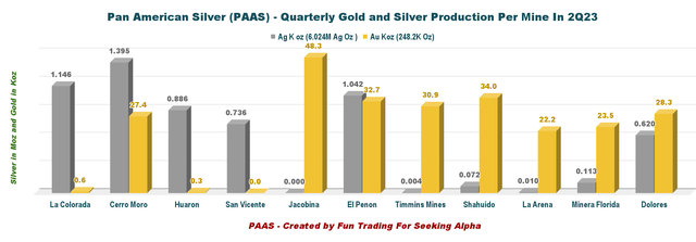 Pan American Silver: Solid Production Quarter (NYSE:PAAS) | Seeking Alpha