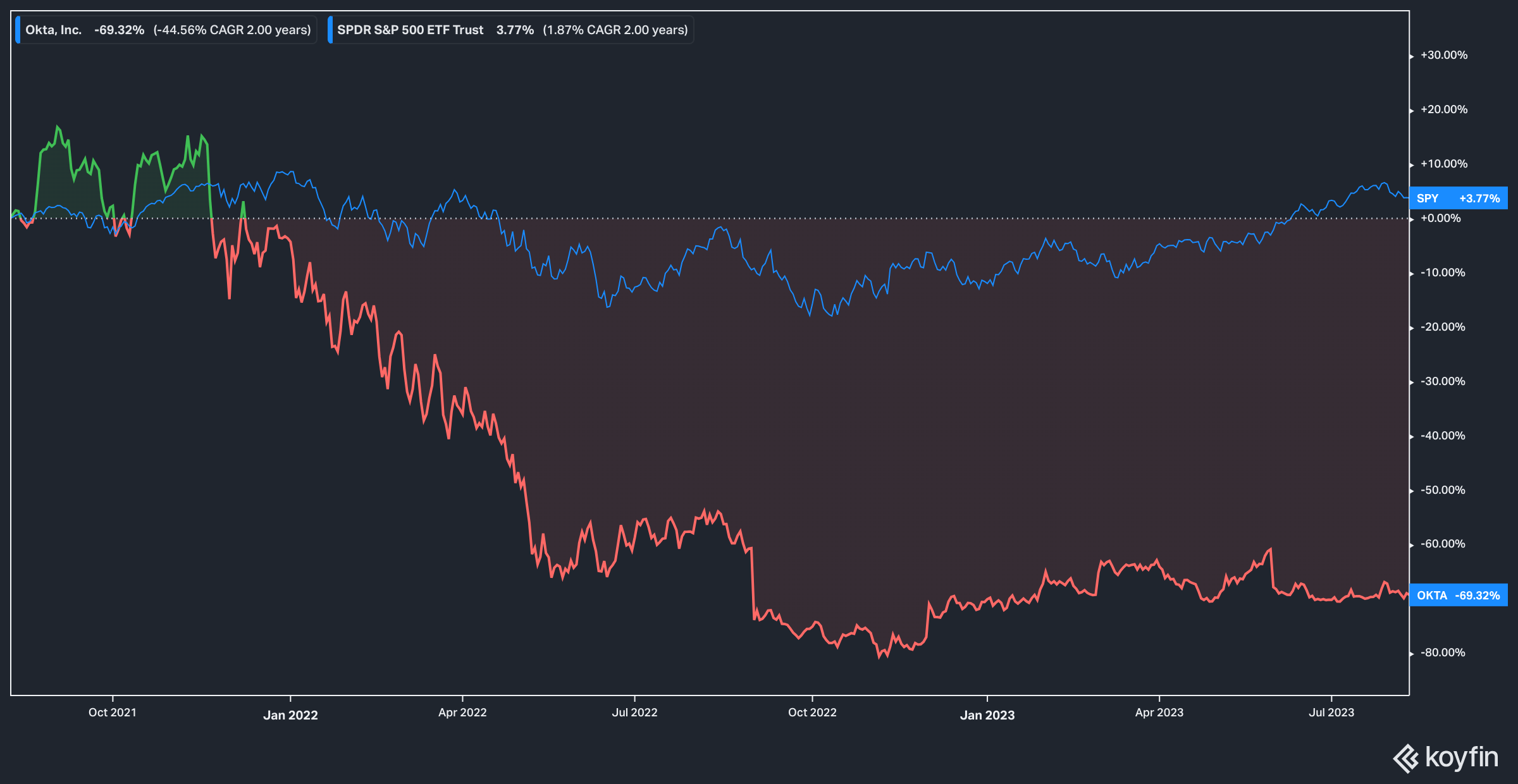 Okta: Still Far Too Expensive (NASDAQ:OKTA) | Seeking Alpha