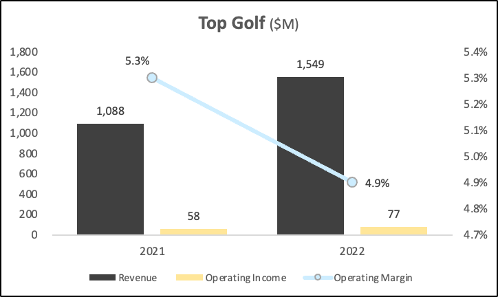 Topgolf Callaway: Attractive Play Considering Rising Interest In Off ...