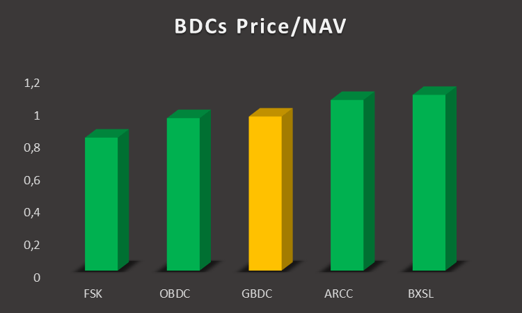 Golub Capital BDC (GBDC): Buy On The Back Of Dividend Increase And New ...