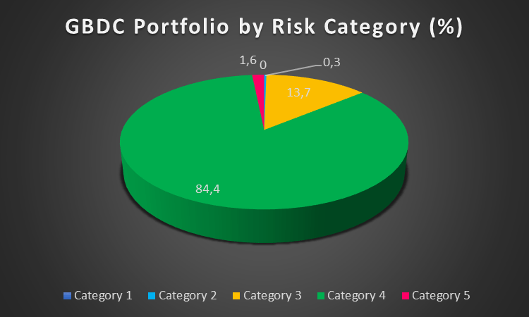Golub Capital BDC (GBDC): Buy On The Back Of Dividend Increase And New Dividend Policy | Seeking ...