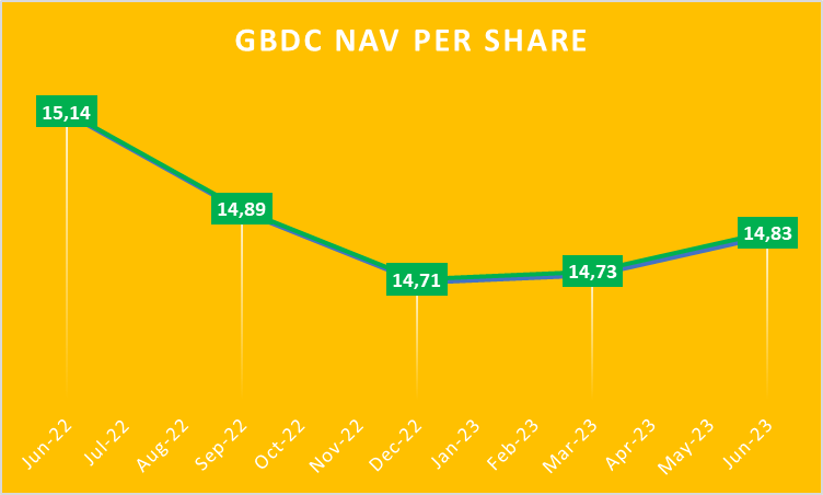 Golub Capital BDC (GBDC): Buy On The Back Of Dividend Increase And New Dividend Policy | Seeking ...