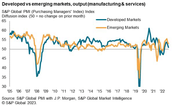Easing Growth Momentum Keeps Price Inflation Subdued Across Emerging ...