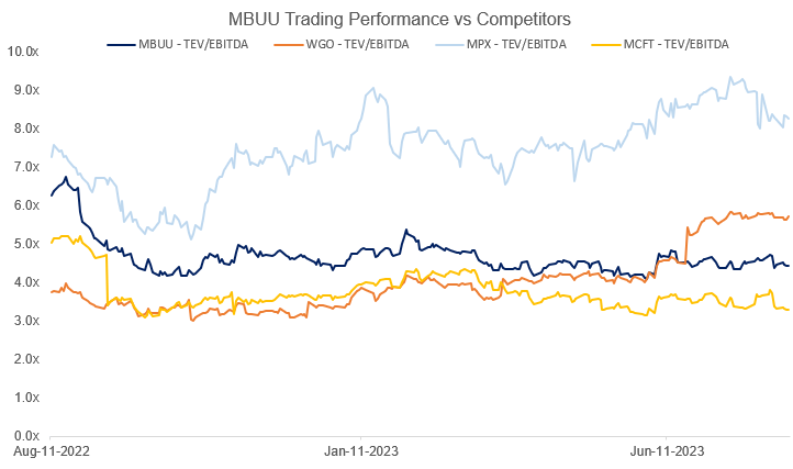 Malibu Boats Stock: Underappreciated And Oversold (NASDAQ:MBUU ...